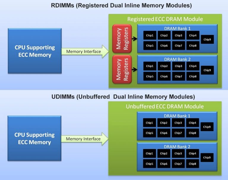 Rdimm là gì | Cách phân biệt RDIMM và UDIMM